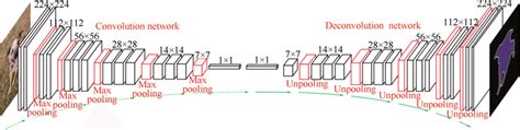 Deep Convolutional Neural Network For Image Deconvolution Images Poster