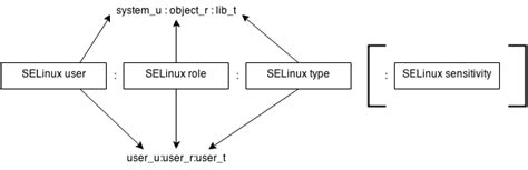 selinux quick introduction gentoo wiki