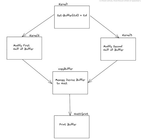 c simple cuda graph example doesn t product expected result stack