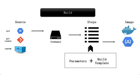 the core components of knative build serving and eventing alibaba