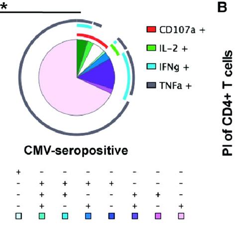 Cd4 T Cell Responses To Cytostim Stimulation In Young Healthy