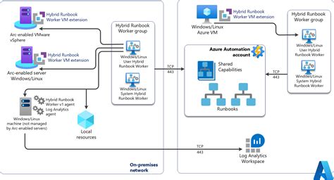 azure automation hybrid runbook worker overview microsoft learn