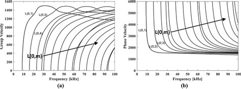 Dispersion Curves A Group Velocity And B Phase Velocity Vs Frequency