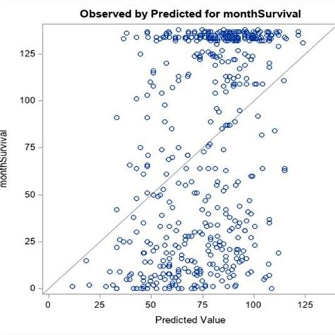Proc Glm Statistics For Influence Of Variance On Dependent