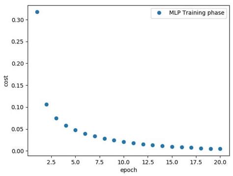 multi layer perceptron in tensorflow javatpoint
