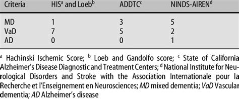 Clinical Classifications Of The Eight Patients Diagnosed With Mixed De