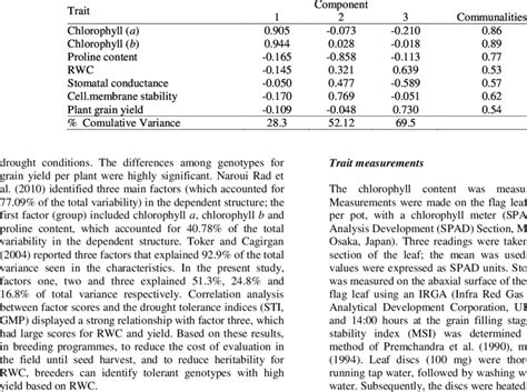 Rotated Component Matrix Download Table