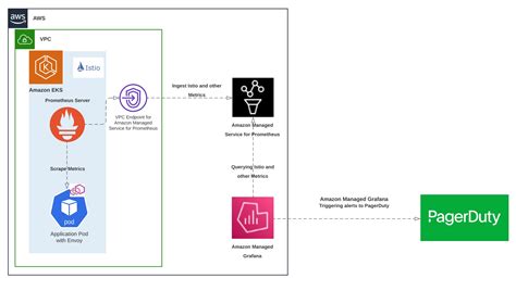 monitor istio on eks using amazon managed prometheus and amazon managed
