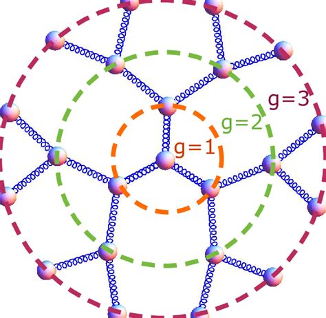 Schematic Representation Of A Dendrimer Of Generation G 3 And