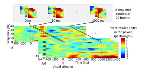 learning spatial spectral temporal eeg features with recurrent 3d