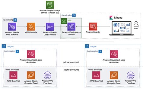 centralized logging implementations aws solutions