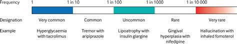 Adverse Drug Reactions The Bmj