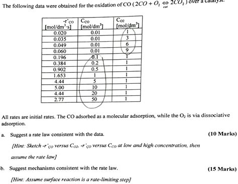 Solved The Following Data Were Obtained For The Oxidation Of