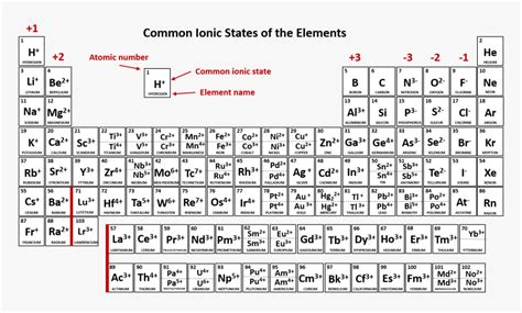 Periodic Table With Ionic Charges Printable Elcho Table