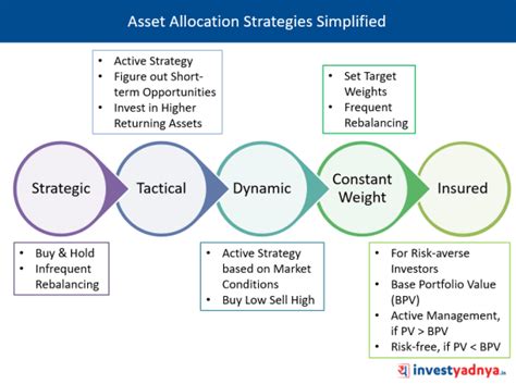 Asset Allocation Strategies Simplified Yadnya Investment Academy
