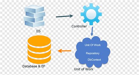 asp mvc Çalışma birimi yazılım deposu entity framework modeli