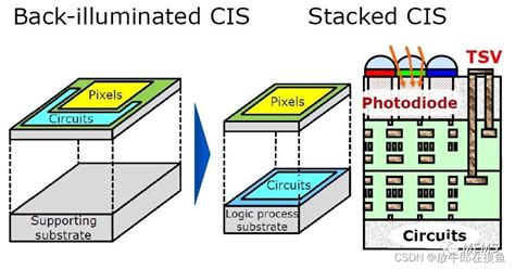 索尼：cmos图像传感器3d堆叠架构的演进及未来趋势 列并行adc读取 Csdn博客