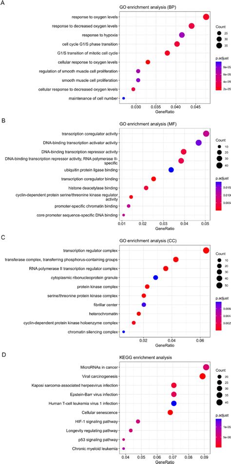 The Go Annotation Analysis And The Kegg Pathway Analysis Of Dems