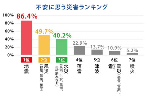 2022年度 災害不安ランキング｜ジェイアイ傷害火災保険株式会社のプレスリリース