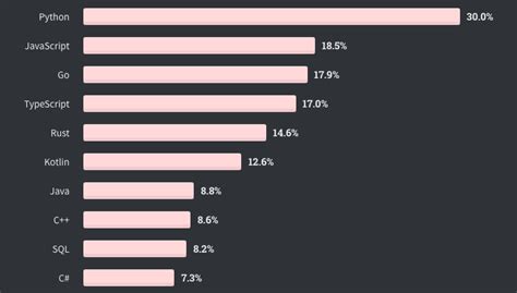 why learn python 6 reasons why it s so hot right now codingnomads