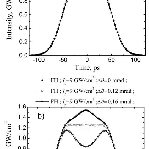 Simulated Ff Pulse Temporal Profiles On The Beam Axis Of A Fh And B