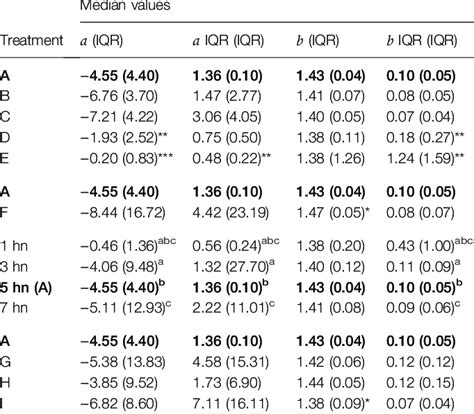 summary data for the two parameters fit by nonlinear regressions and
