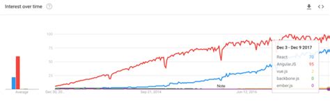which one has a very good scope in 2018 angular react or