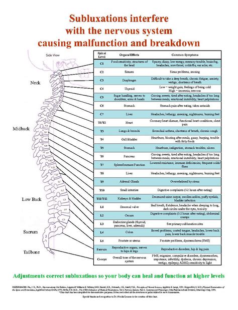 Subluxation Symptoms Chart A Visual Reference Of Charts Chart Master