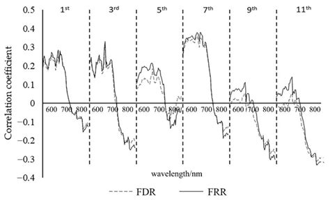 Remote Sensing Free Full Text Rice Yield Estimation Based On