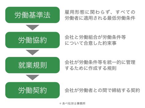 労働基準法・労働協約・就業規則・労働契約の法的な関係性：work Life Fun