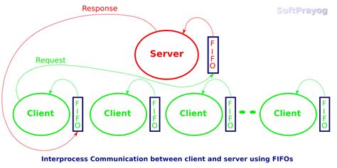 interprocess communication using fifos in linux softprayog