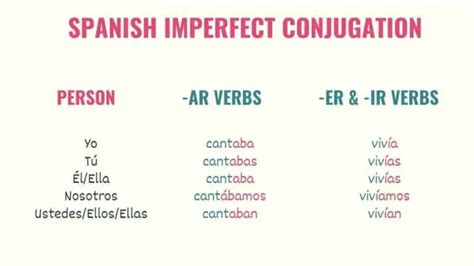 How To Explain The Imperfect In Spanish