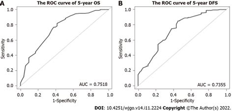 Nomogram Model Receiver Operating Characteristic Curve A 5 Year