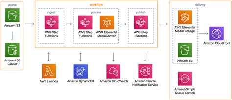 video on demand implementations aws solutions