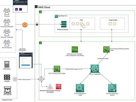 using appstream 2 0 to deliver pacs and image analysis in clinical