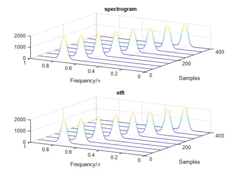 Stft Short Time Fourier Transform Matlab