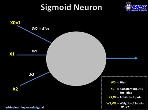 Neural Network Primitives Part 3 Sigmoid Neuron Mlk Machine
