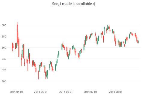 [solved] how to make srollable candelstick plot in python