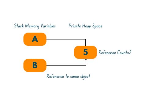 3 ways to delete a variable in python and why