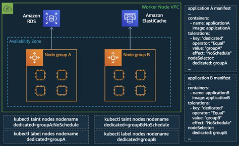 introducing security groups for pods containers