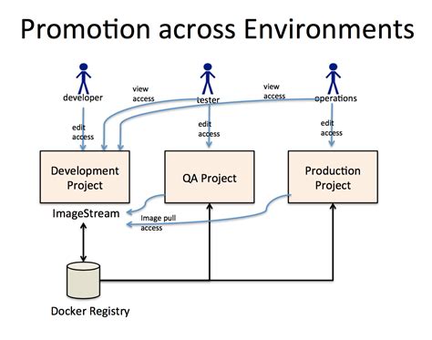 promoting docker images across environments