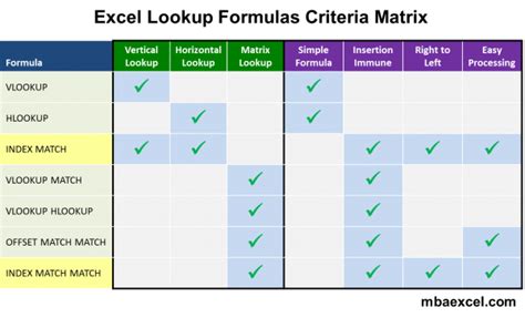 tutorial how to decide which excel lookup formula to use mba excel