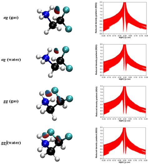 Nci Domains And The Plot Of Reduced Density Gradient Rdg Vs Sign λ 2