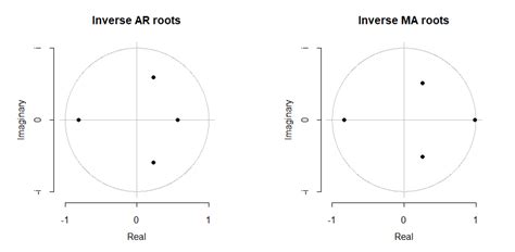 interpreting plot auto arima in r stack overflow
