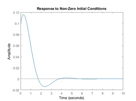 Control Tutorials For Matlab And Simulink Extras Simulating Linear