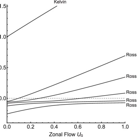 real parts of the eigenvalues of the lowest order symmetric free modes