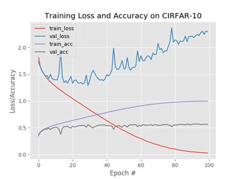 keras实现cifar 10分类 csdn博客
