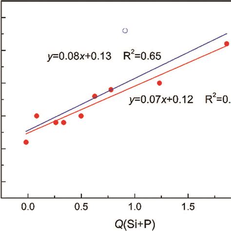 Self Diffusion Coefficients Of Different Ions Å 2 Ps Download