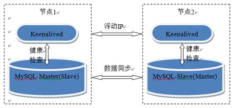 基于keepalived的mysql双主单活故障自动切换方案（一） 云社区 华为云