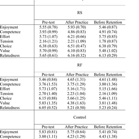 Means And Standard Deviations Of The Intrinsic Motivation Inventory